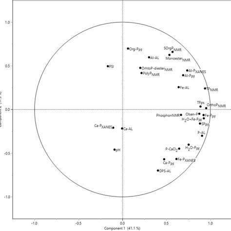 Principal Component Analysis Pca Plot Of Correlations Between