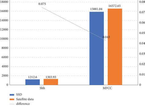 Average Dtw Distance Ssd For Each Speech Digit And Average Dtw