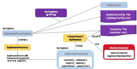 Spring Mybatis Spring Mybatis