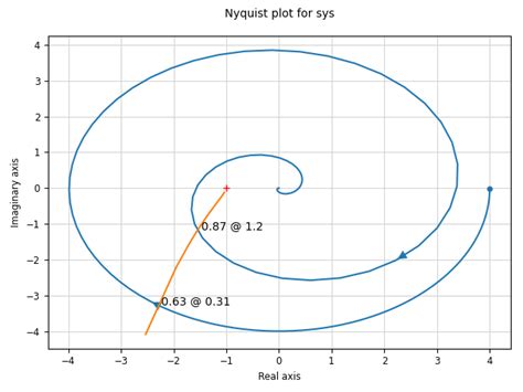 5 Nonlinear System Modeling Analysis And Design — Python Control Systems Library 0101 314