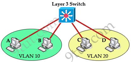 CCNA Training InterVLAN Routing Tutorial