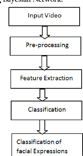Figure 1 From Facial Emotion Recognition Using Concept Mapping And Feature Extraction Semantic