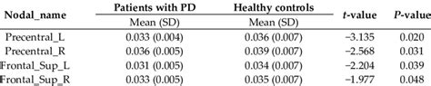 Nodal Average Shortest Path Length Download Scientific Diagram