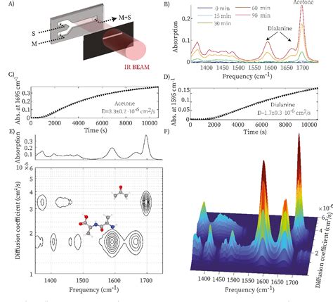 Figure 1 From Infrared Diffusion‐ordered Spectroscopy Reveals Molecular