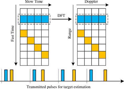Figure 1 From Radar Sensing Via Otfs Signaling A Delay Doppler Signal