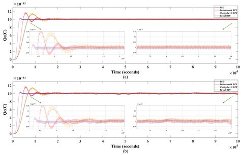 High Precision Inertial Sensor Charge Ground Measurement Method Based On Phase Sensitive