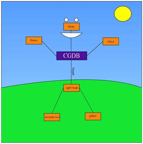 CGDB Quick Start Tutorial
