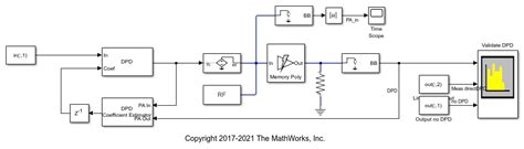 Pa Memory Polynomial Model Simulation And Verification Matlab And Simulink