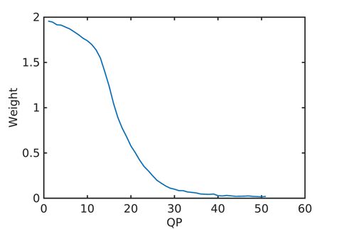 The Weight Curve As A Function Of Qp Obtained Through Averaging Pce Pq