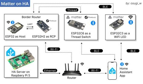 Sugiarto Wibowo On Linkedin Matterdevices Connectedhomeip