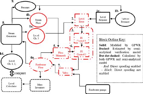 Figure 1 From Diagnostics Algorithms In Nuclear Plant Cyber Attack Figure 1 From Diagnostics Algorithms In Nuclear Plant Cyber Attack