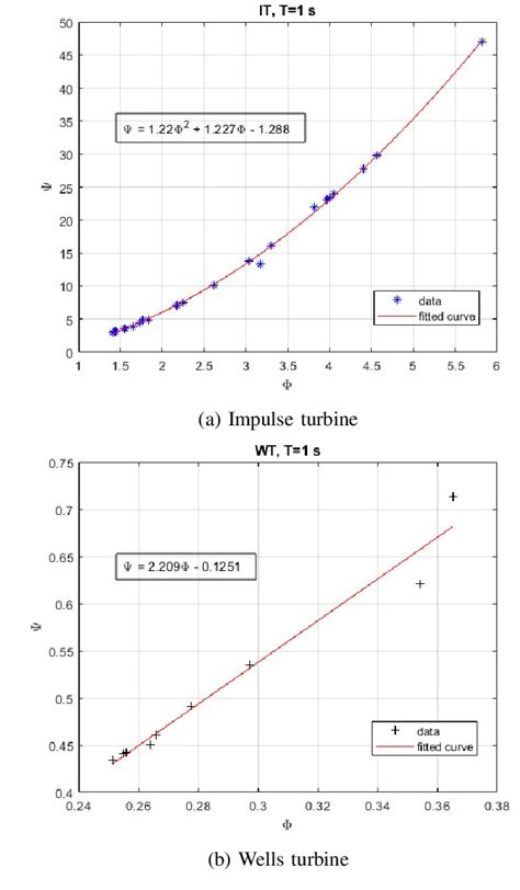 Figure 11 From Experimental Analysis Of Oscillating Water Column Air Turbines Semantic Scholar
