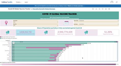 Video Charulatha Sanmathi C D On Linkedin Vaccination Tableau
