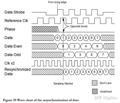 Ddr 学习时间 Part A 1：一篇 2002 年的 Ddr 控制器设计硕士论文ddr底层软件 论文 Csdn博客
