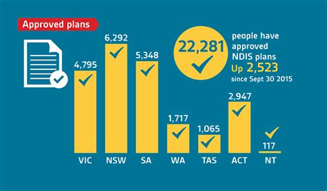 NDIS Quarterly Report Infographic Every Australian Counts