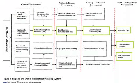 England And Wales Hierarchical Planning System Download Scientific Diagram