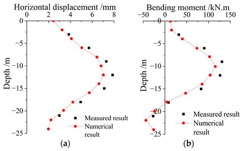 Buildings Free Full Text Effect Of Shield Tunnel Construction On The Horizontal Response Of