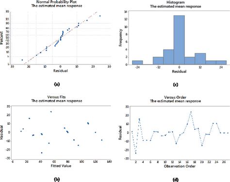 A Normal Probability Plot B Residual Plot C Residual Histogram
