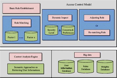 Our Proposed Scheme For Smart Access Control Framework Download Scientific Diagram