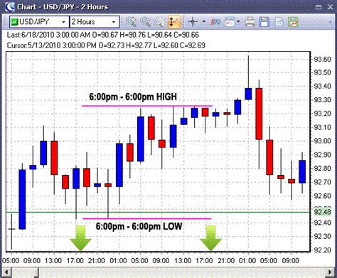 100 Pips Daily Trading System Forex Strategies Forex Resources Forex Trading Free Forex