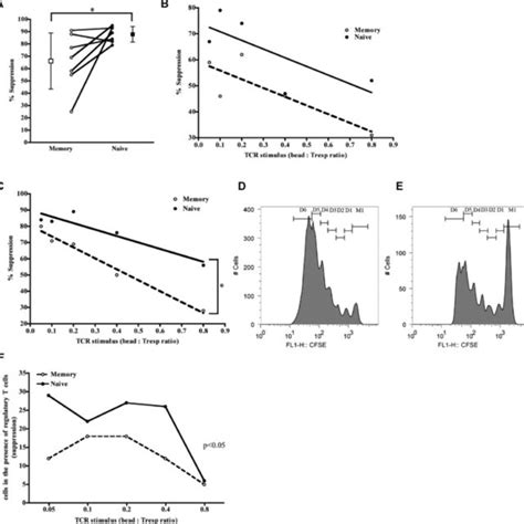 Suppression Of Naïve And Memory Tresp By Treg Cells In Dose Response Download Scientific
