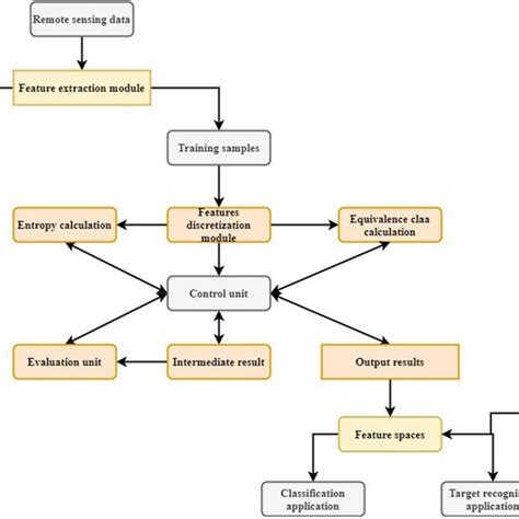 Feature Selection Module Of The Suggested System Download Scientific