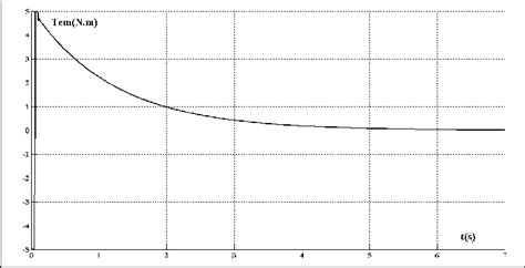 Evolution Of The Rotor Speeds And Generator Torque Download
