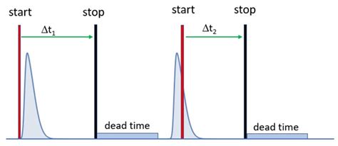 Video Time Resolved Photoluminescence Spectroscopy Of Semiconductor Nanocrystals And Other