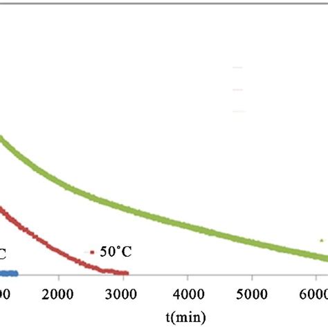 Air Drying Temperature Influence On Okra Convective Drying Download