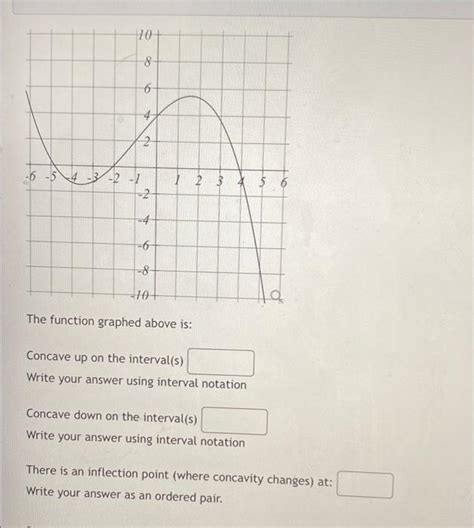 Solved The Function Graphed Above Is Concave Up On The