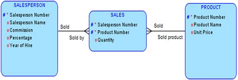 Solved Can Anyone Convert This Er Digram To Erd Chegg Com