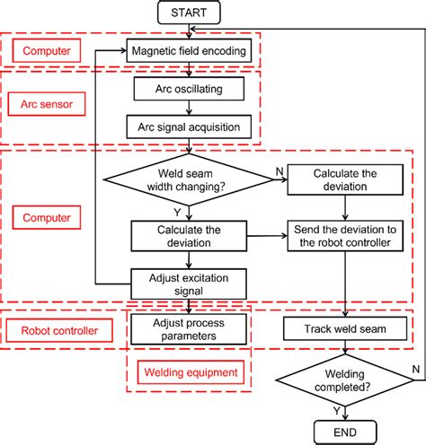 The Weld Seam Tracking Process And The Respective Functions Of The