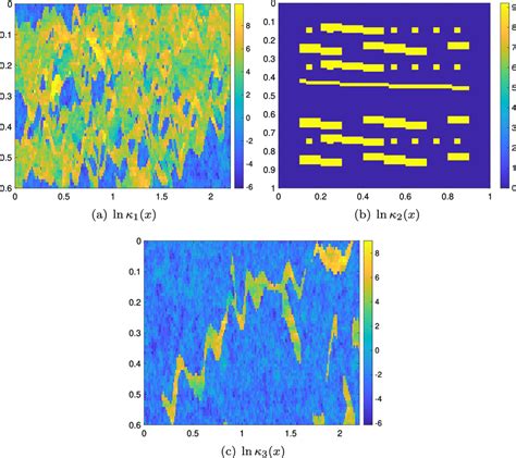 Examples Of Heterogeneous Permeability Fields In A Natural Log Scale Download Scientific Diagram