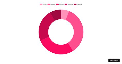 Doughnut Chart Forked Codesandbox