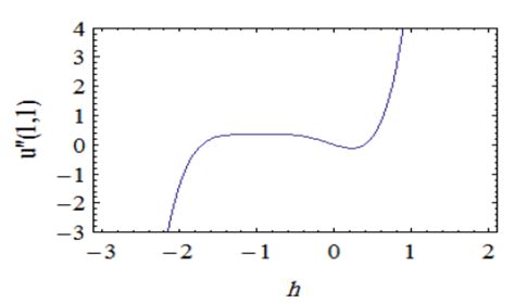 The H Curve Of The 6 Th Order Approximate Solution 533 When X 1t Download Scientific