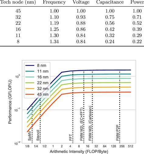 Component Scaling With Node Size Ratios Are Given In Reference To 45 Download Scientific