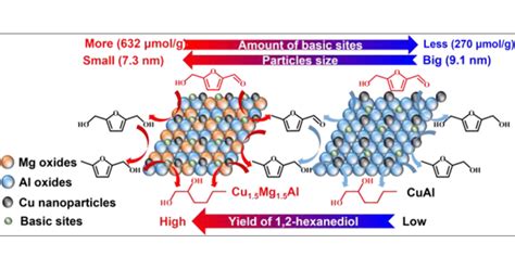 Cu Based Nanoparticles As Catalysts For Selective Hydrogenation Of Biomass Derived 5