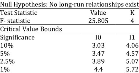 Ardl Bound Test For Ler Equation Download Scientific Diagram