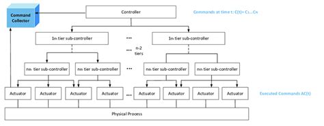 The Structure Of Iiot Control System Download Scientific Diagram