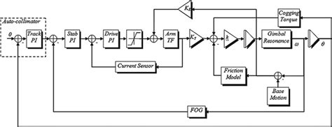 Turret Elevation Axis Block Diagram Download Scientific Diagram