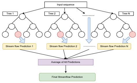 Spatio Temporal Graph Neural Networks For Streamflow Prediction In The Upper Colorado Basin