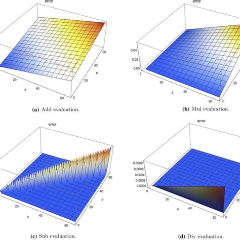 Error Evaluation Of Arithmetic Modules Axes A And B Show The Values Of