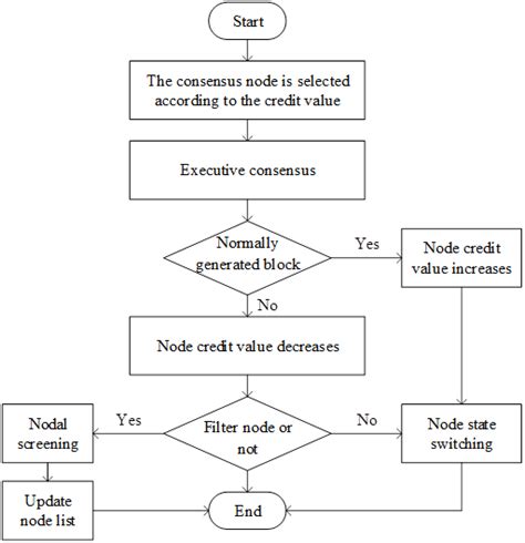 Application Of Blockchain Technology In Teaching Evaluation In Applied Technology Universities