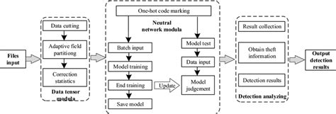the structure of the proposed abnormal data mining and detection system
