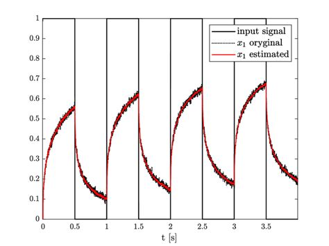 Original And Estimated State Variables From Example 1 Download