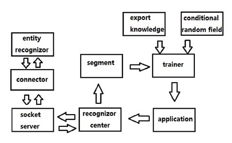 Figure 1 From Chinese Entity Recognition Of Mobile Phone Platform Based On Conditional Random