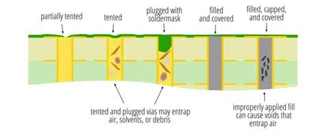 Benefits Of Capped Vias Technology In Pcb Design And Fabrication Raypcb