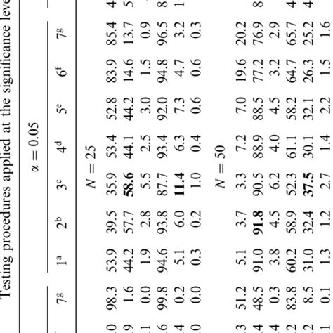 Mean Percentages Of Correct And Incorrect Dimensionality Choices