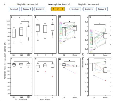Figure Mandarin Tone Recognition The New Disyllabic Stimulus Set