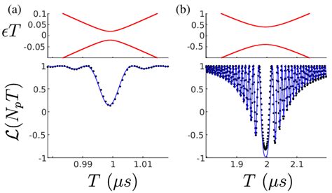 Comparison Of Numerics Black Dots To The Analytic Expressions Blue